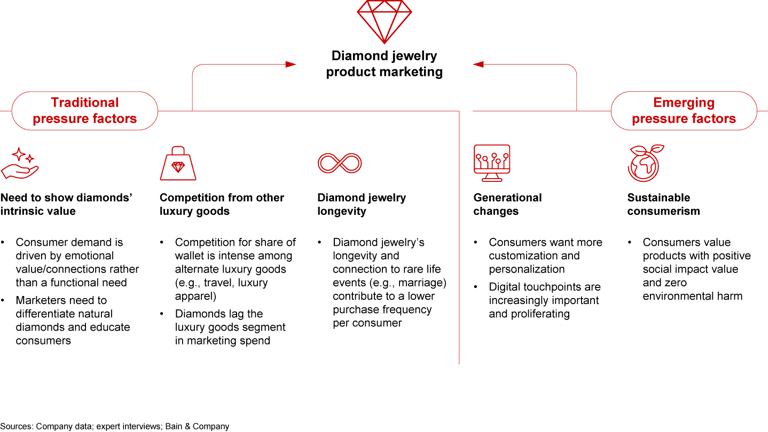 Diamond Industry Report 2021 - Trends & Outlook | Bain & Company