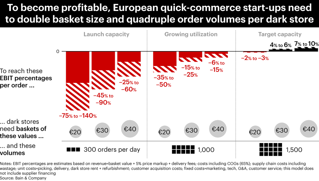 Online Grocery: The Strategic Challenge for Europe’s Quick-Commerce ...