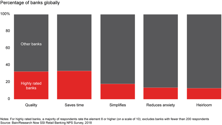 CX in Banking and Bank NPS | Bain & Company