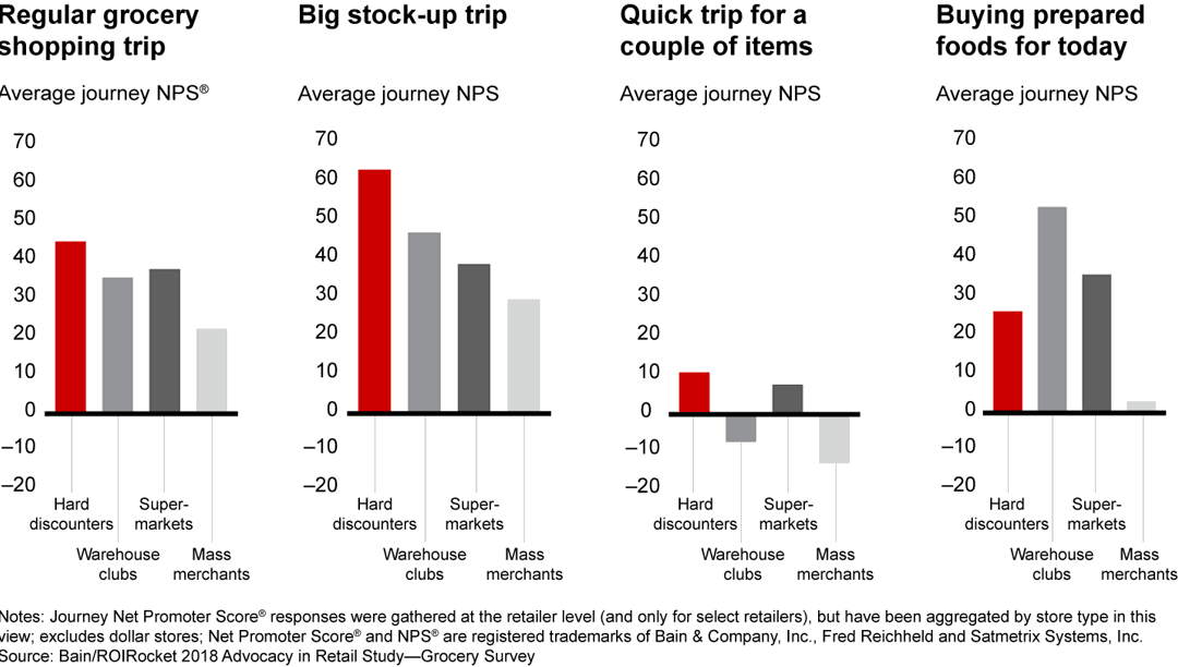 How US Grocers Are Standing Up to Europe’s Hard Discounters | Bain ...