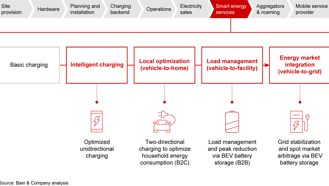 EV Charging Shifts into High Gear | Bain & Company
