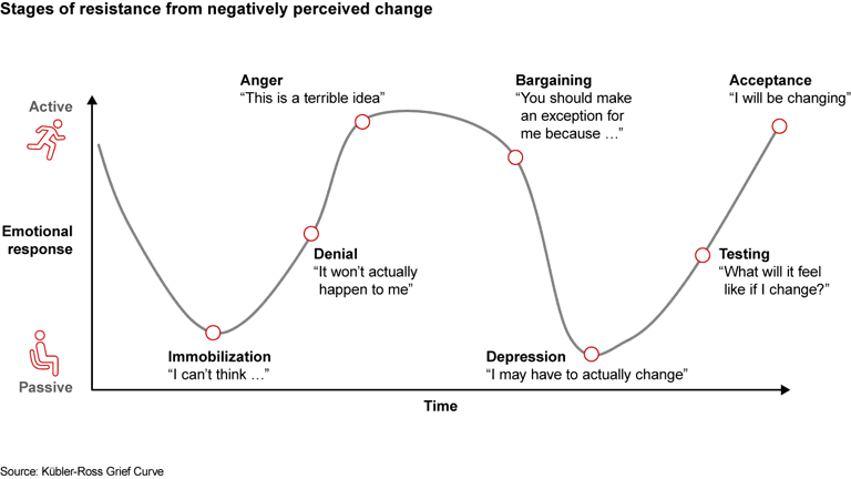 The Path of Best Resistance | Bain & Company