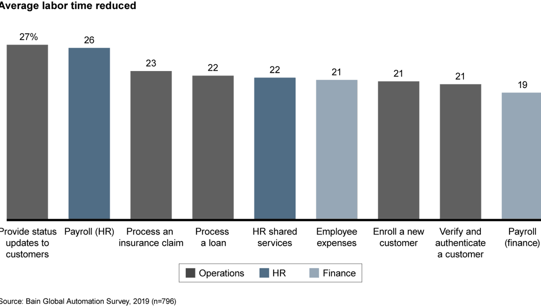 Intelligent Automation: Getting Employees to Embrace the Bots | Bain ...