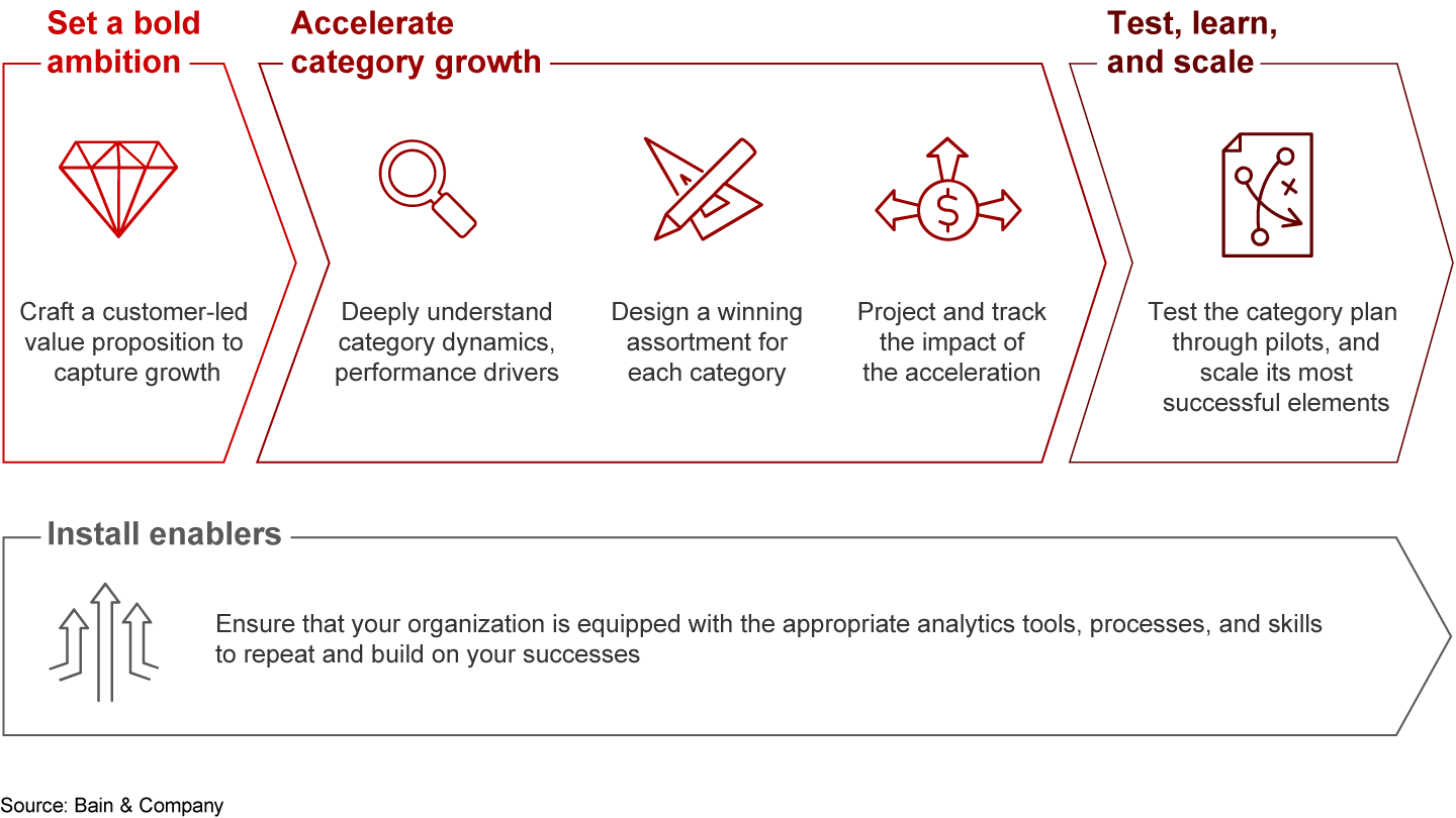 How Customer-Led Category Management Can Transform Retail | Bain & Company