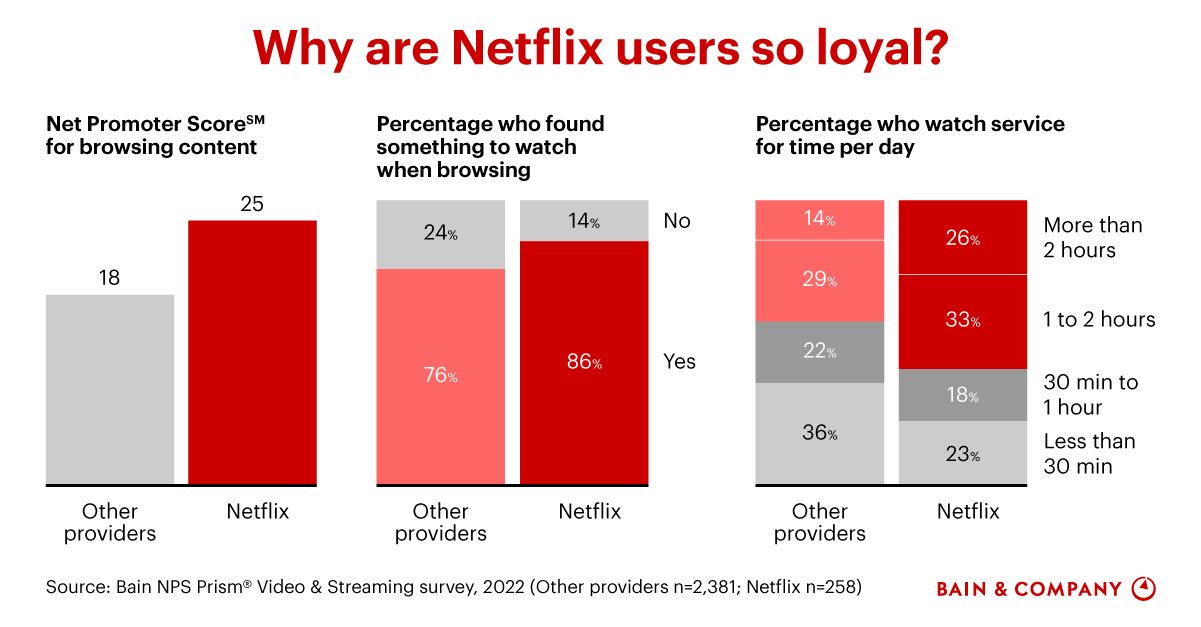 Streamers Hold Netflix to a Higher Standard. Can It Keep Up? | Bain ...