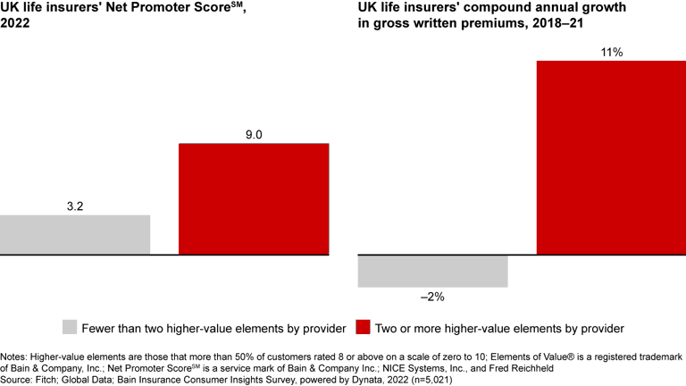 Customer Behavior and Loyalty in Insurance: Global Edition 2023 | Bain ...