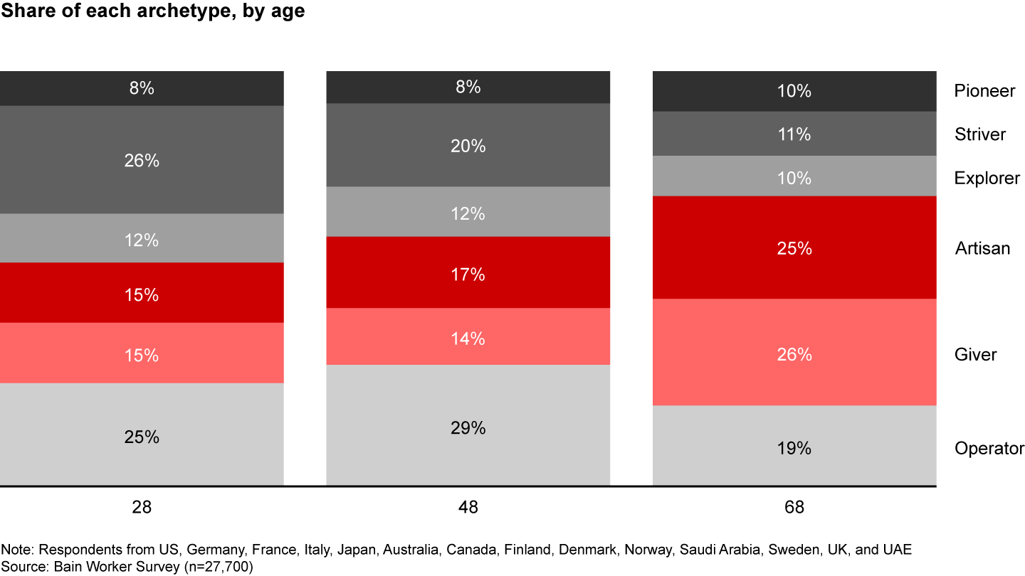 Better with Age: The Rising Importance of Older Workers | Bain & Company