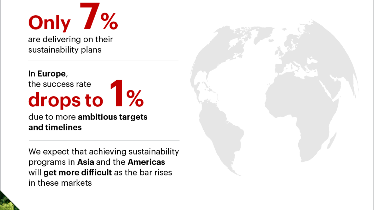 Infographic: Getting Sustainability Right | Bain & Company