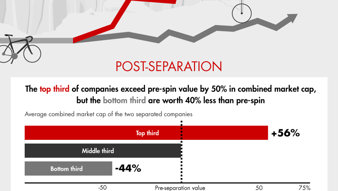 Breaking up is hard to do | Bain & Company