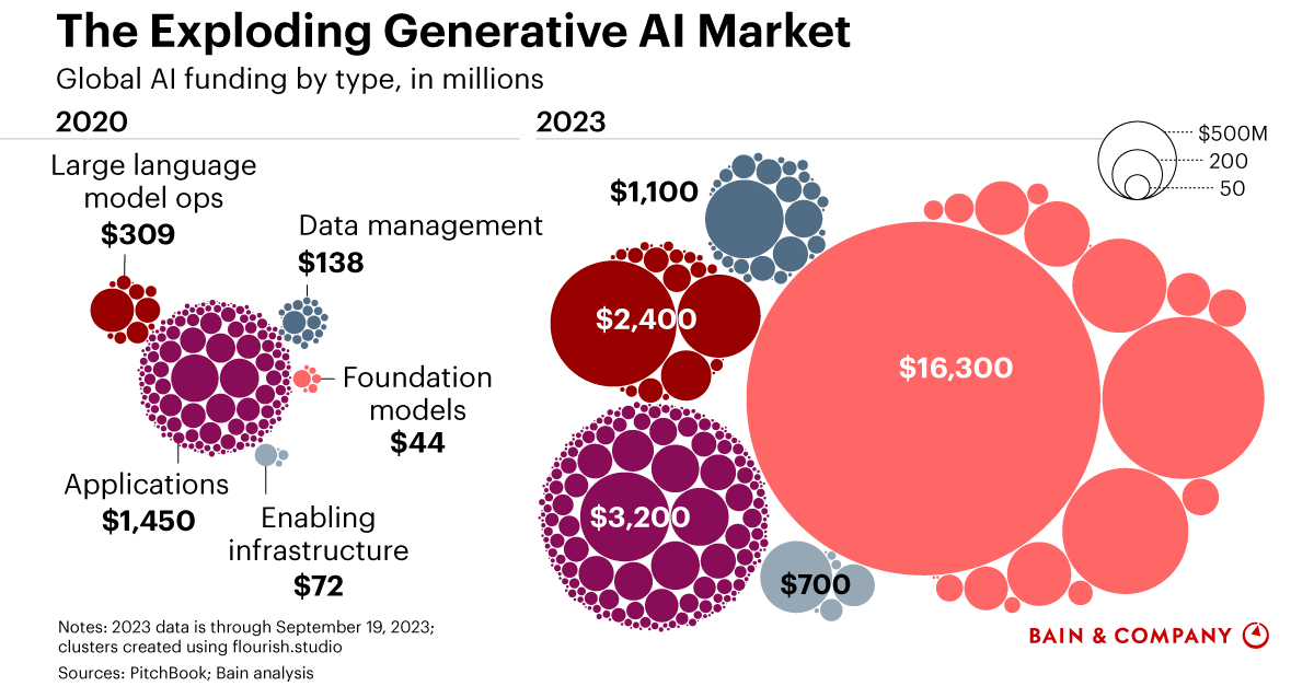 The Exploding Generative AI Market | Bain & Company