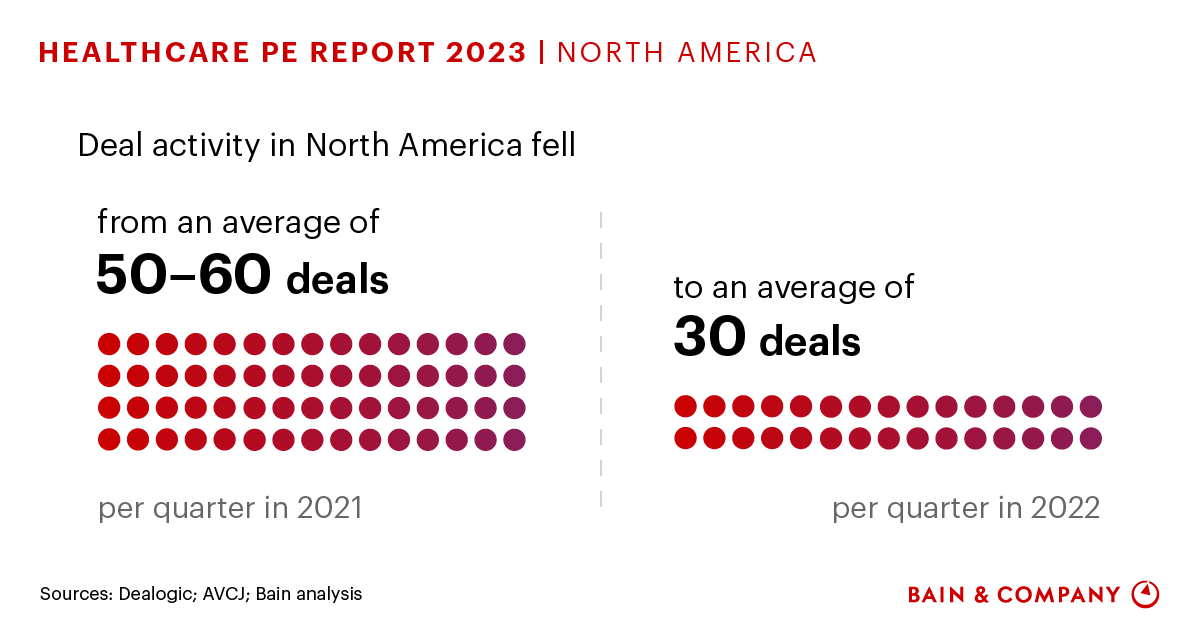 North America: Strong Start, Weak End for Healthcare Private Equity ...