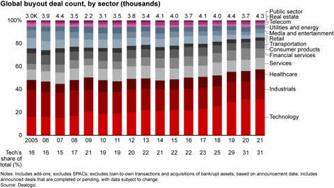 The Private Equity Market in 2021: The Allure of Growth | Bain & Company