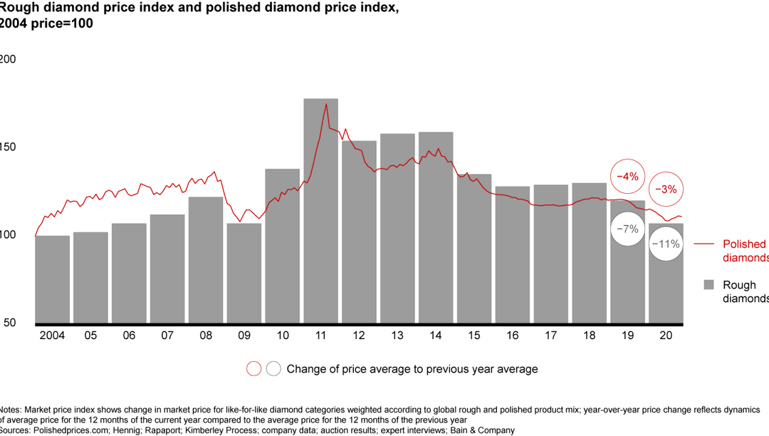 Diamond Industry Report 2021 - Trends & Outlook | Bain & Company
