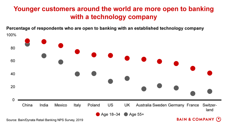 Tech Companies Gain Ground with Banking Customers | Bain & Company