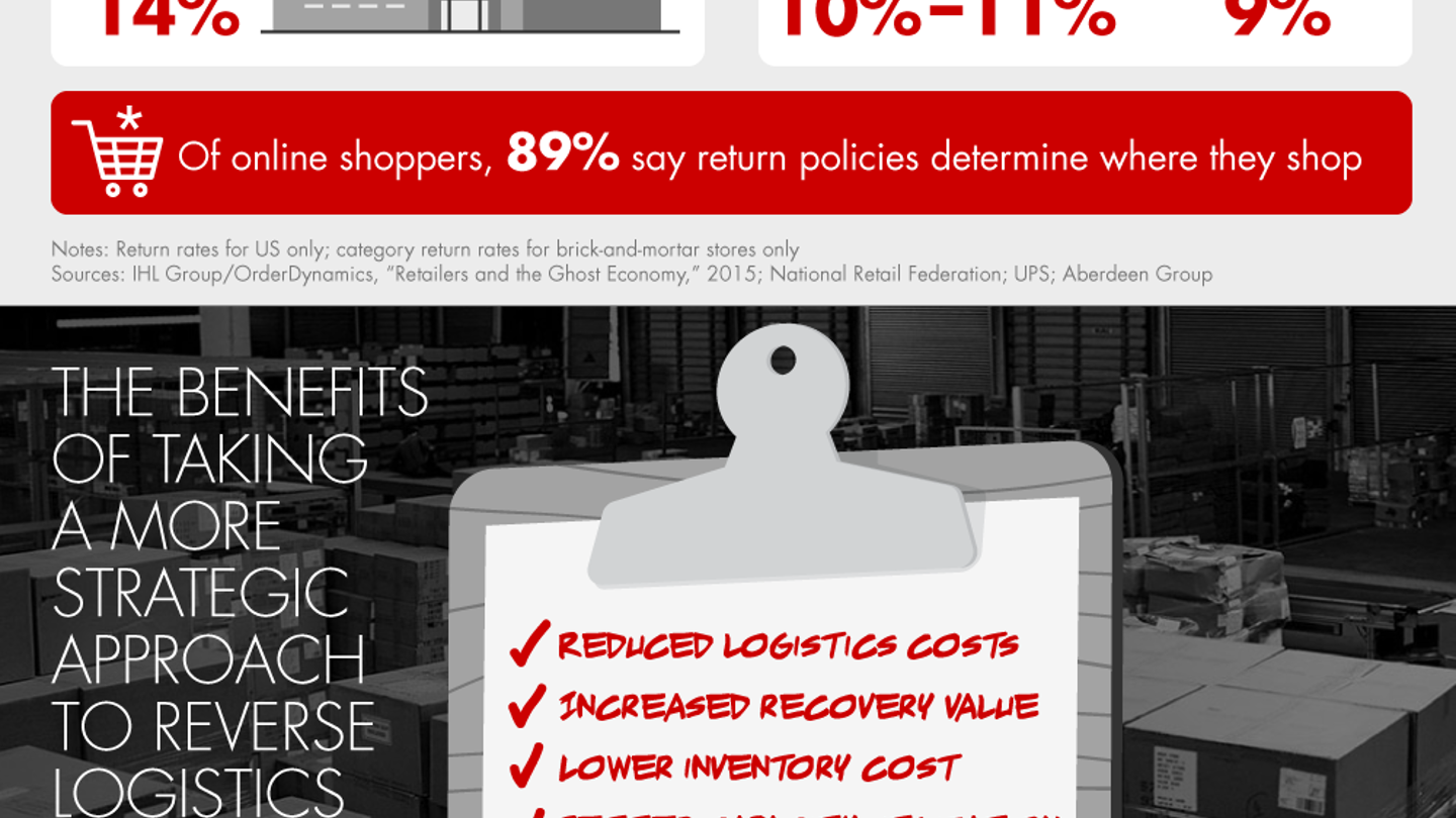 How Reverse Logistics Improves Retail Performance | Bain & Company