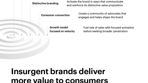 Insurgent Brands Bounce Back | Bain & Company
