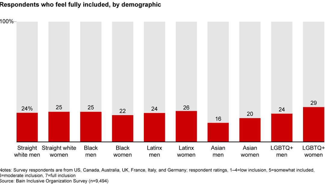 The Fabric of Belonging: How to Weave an Inclusive Culture | Bain & Company