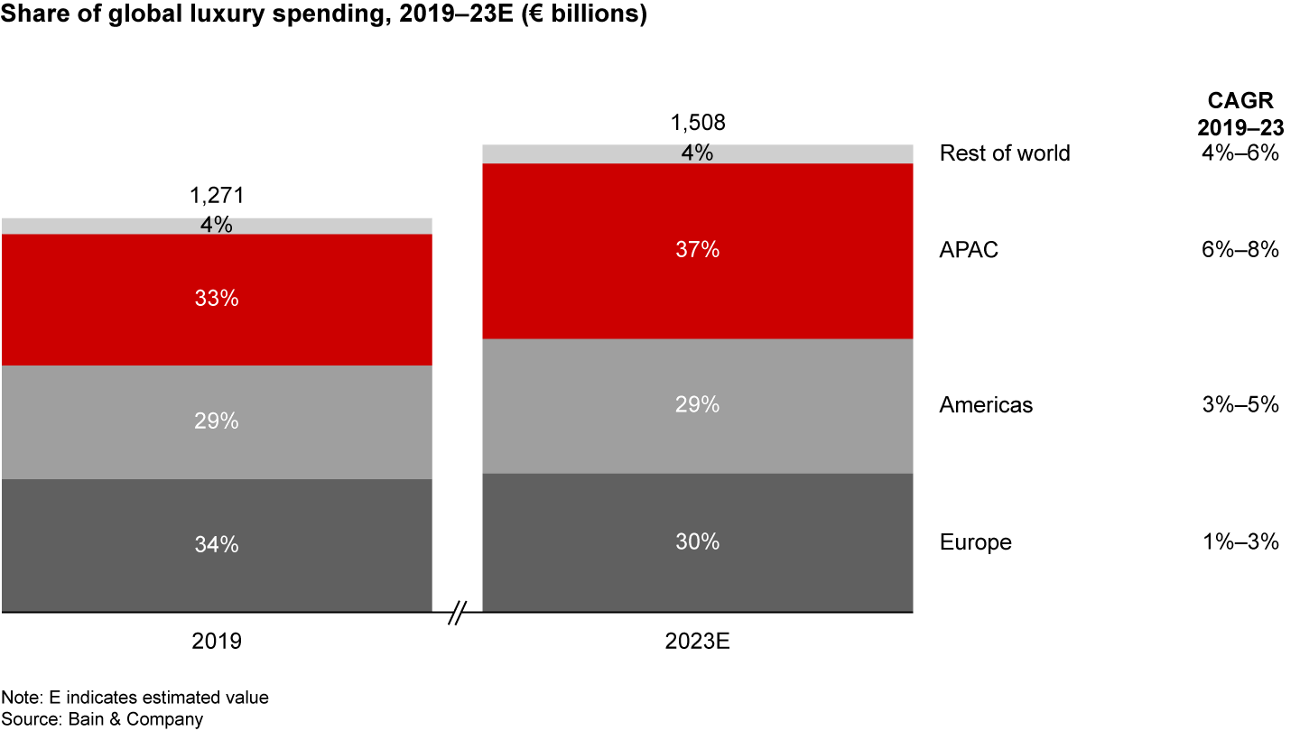 Long Live Luxury: Converge to Expand through Turbulence | Bain & Company