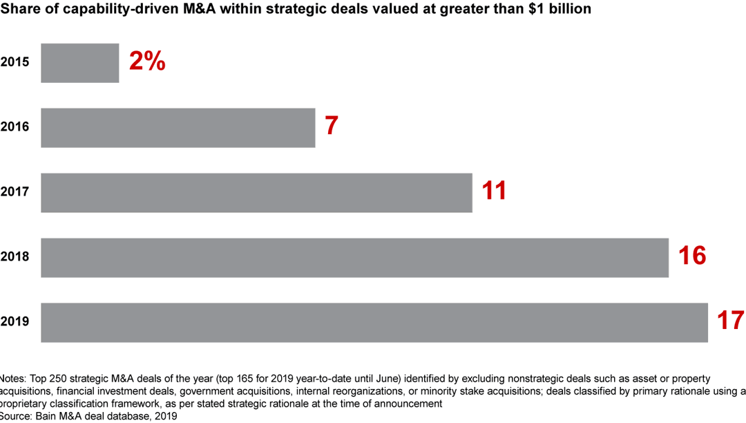Integration: Why Less Is More in Capability Deals | Bain & Company