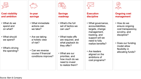 Technology Cost: Making Hard Choices for Savings That Stick | Bain ...