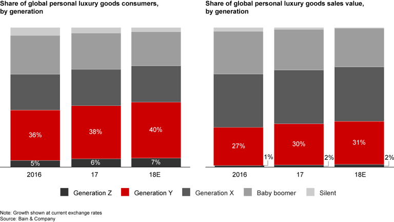 The Future of Luxury: A Look into Tomorrow to Understand Today | Bain ...