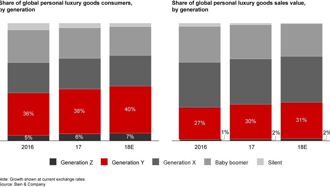 The Future of Luxury: A Look into Tomorrow to Understand Today | Bain ...