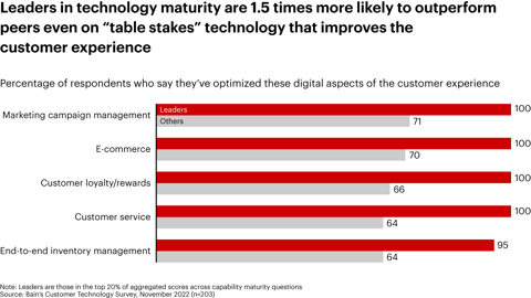 Retailers Benefit from Investing More in Customer-Related Technology ...