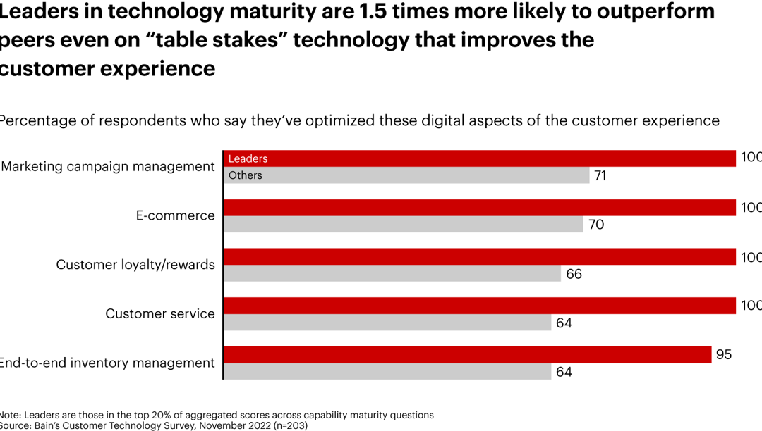 Retailers Benefit from Investing More in Customer-Related Technology ...