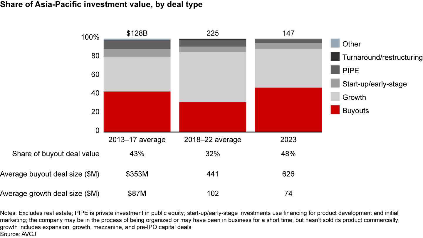 Asia-Pacific Private Equity Report 2024 | Bain & Company