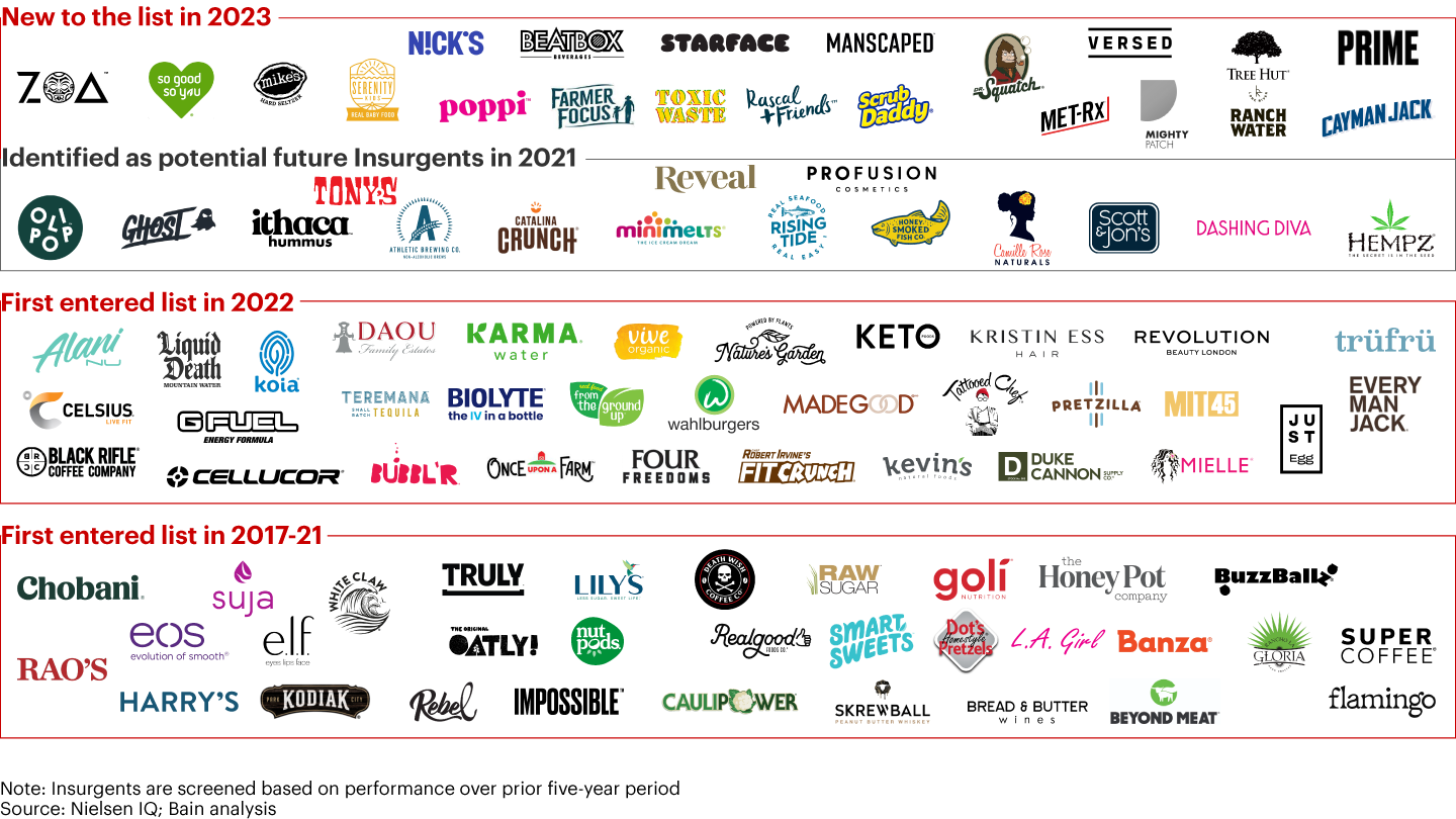 Insurgent Brands in Consumer Products | Bain & Company