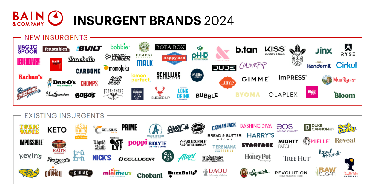 Insurgent Brands in Consumer Products | Bain & Company