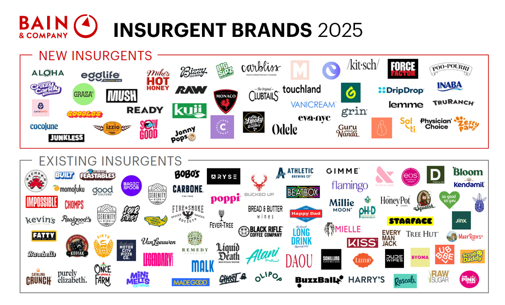 Insurgent Brands in Consumer Products | Bain & Company