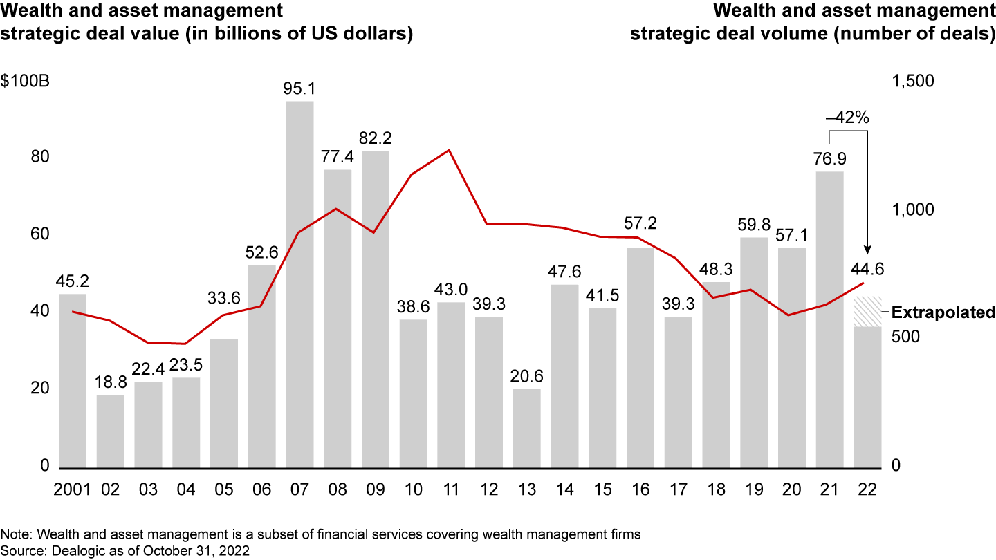 Wealth and Asset Management M&A | Bain & Company