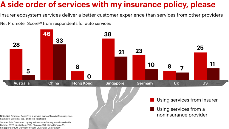 Consumers Start to Embrace Digital Insurance Platforms | Bain & Company