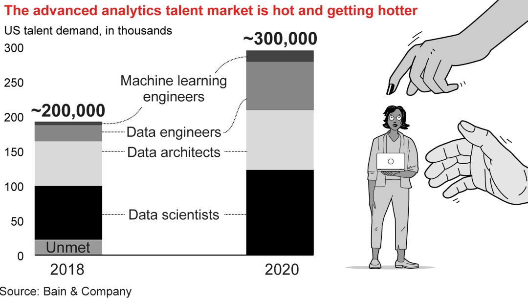 A Hot Market for Advanced Analytics Talent Gets Hotter | Bain & Company