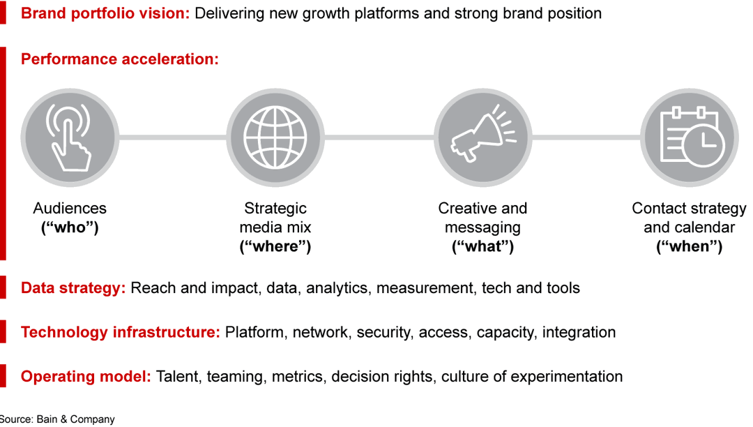 The Future of Marketing in Consumer Products | Bain & Company