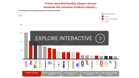 The rapidly changing order of consumer goods leaders - Interactive ...