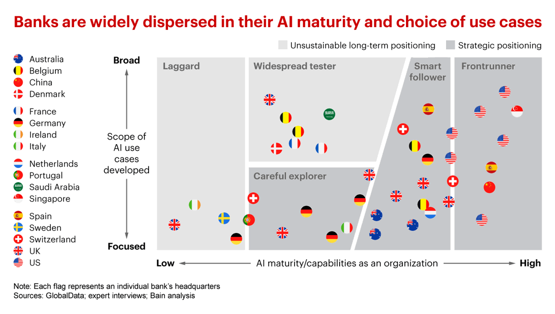 AI Strategy in Banking: Choose Your Spots | Bain & Company