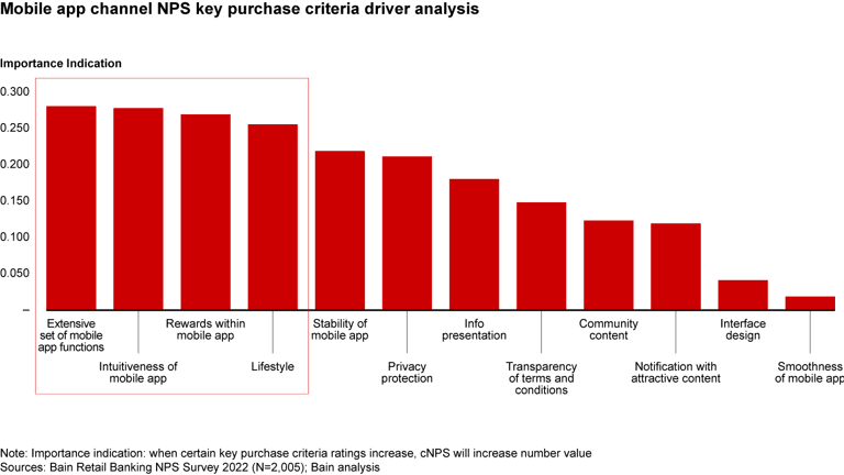 How Retail Banks in China Can Elevate Digital Banking | Bain & Company