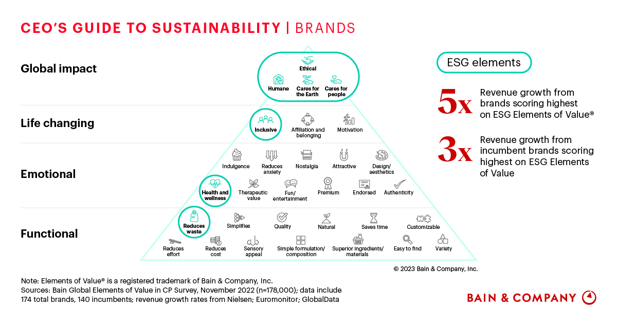 Does a Purpose Help Brands Grow? | Bain & Company