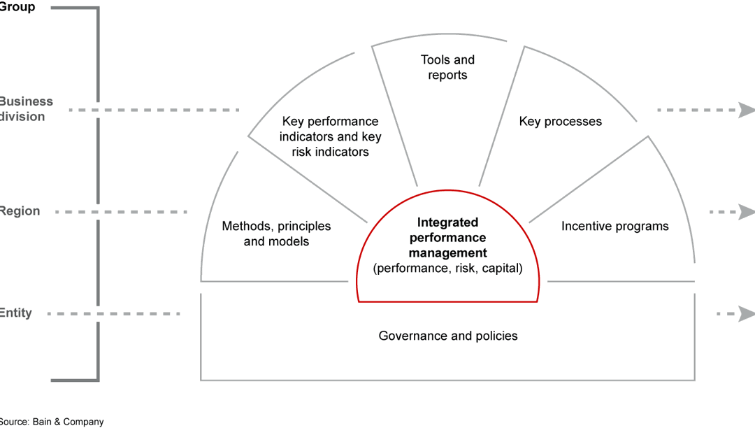 Why Better Performance Management Spurs Banks to Deliver More Value ...