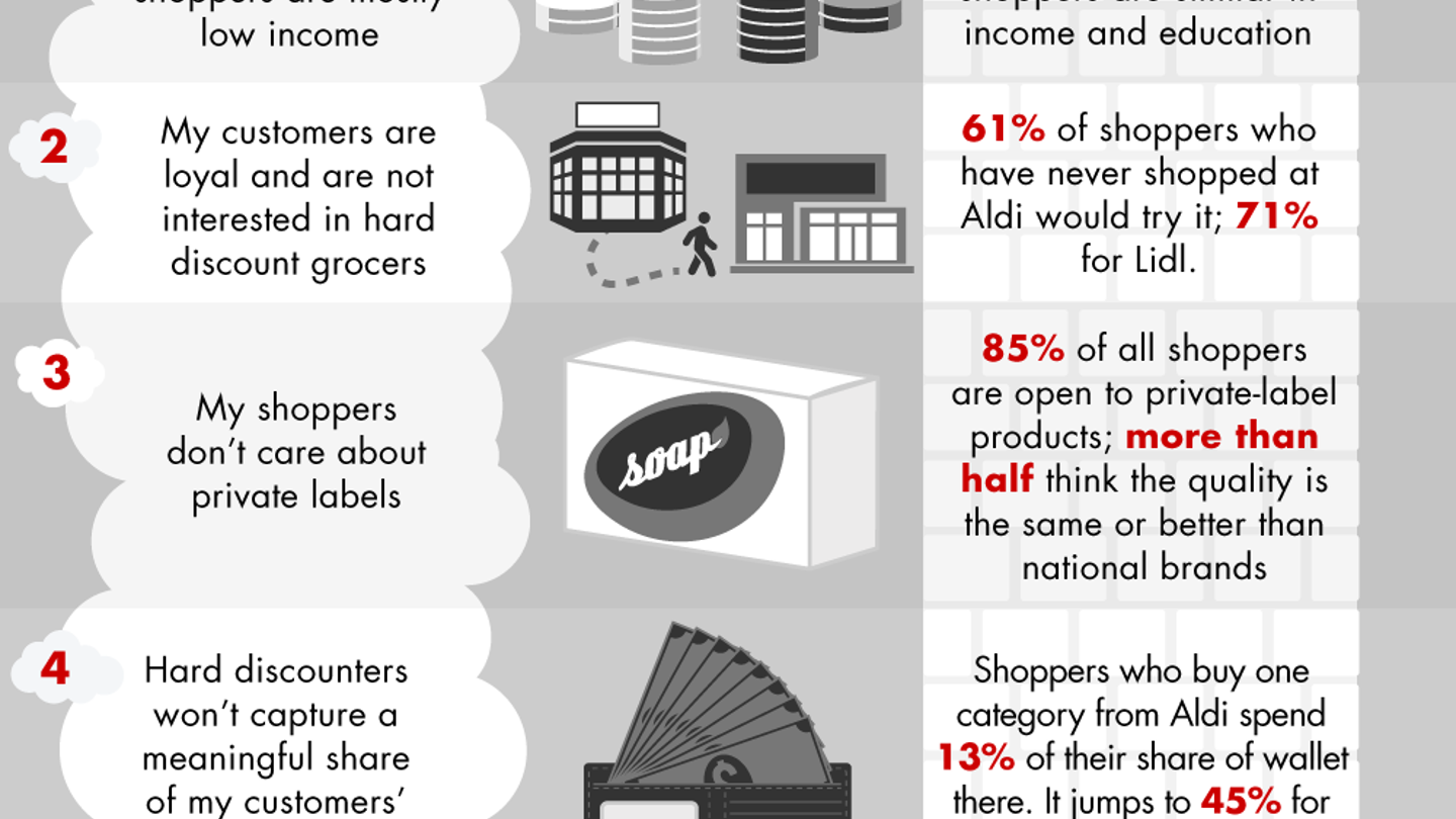 Hard Discount Grocers: Myths vs. Reality | Bain & Company