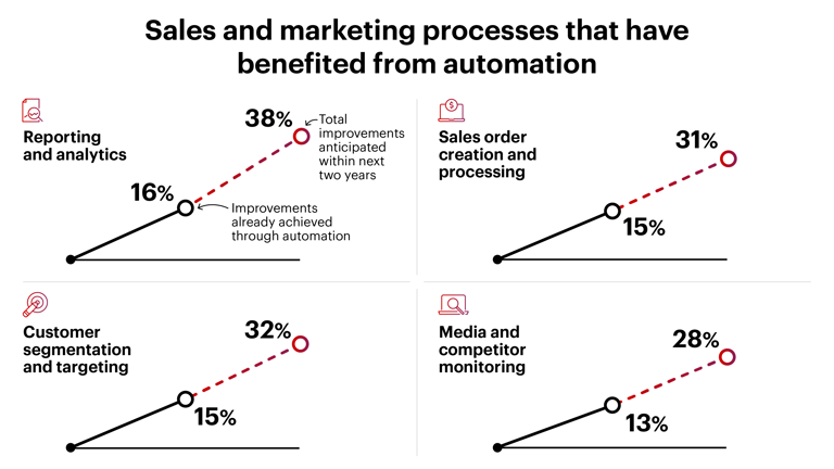 Automation Reaches Sales And Marketing Operations Bain And Company