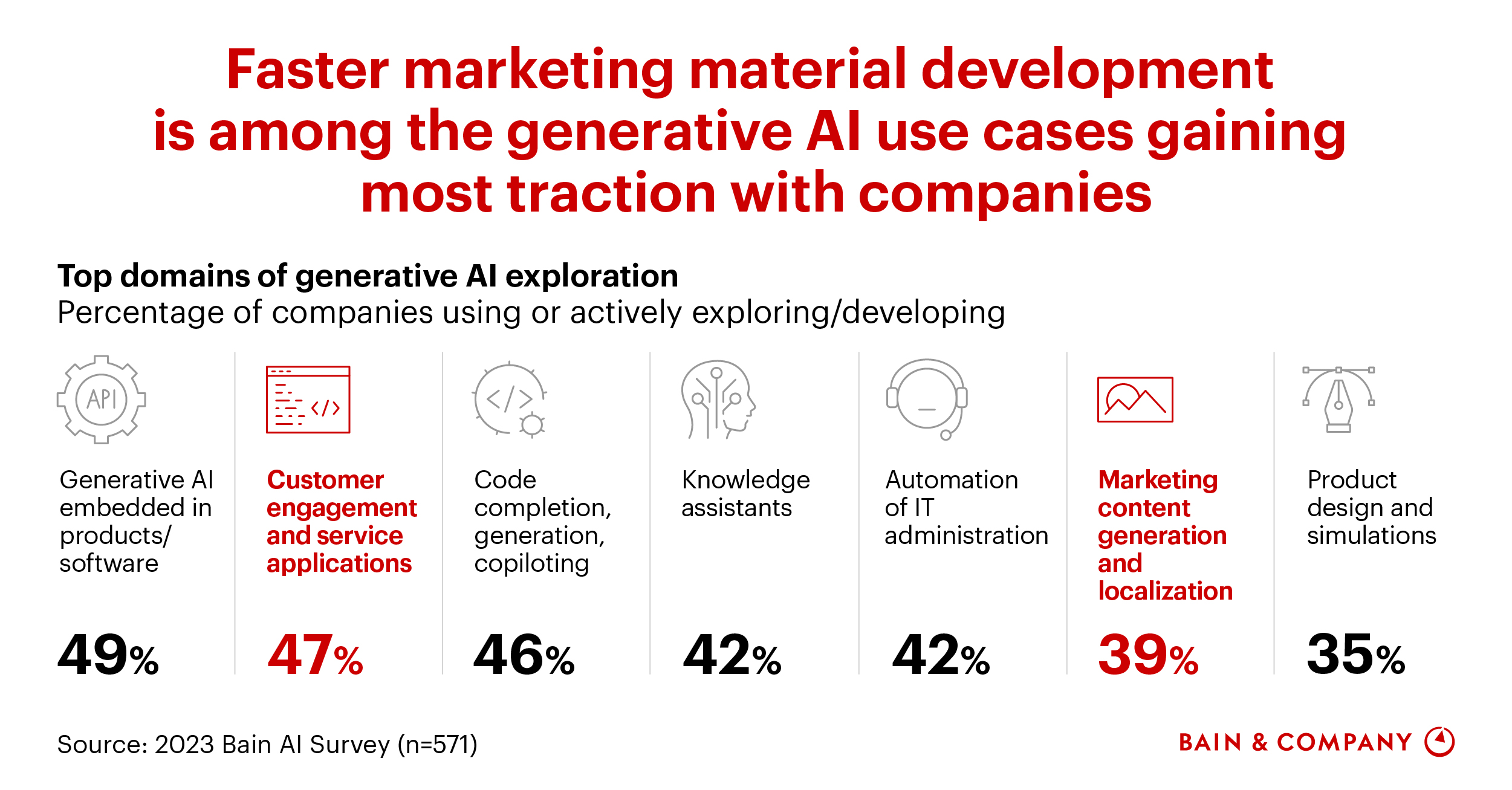 Ready For Launch How Gen AI Is Already Transforming Marketing Bain