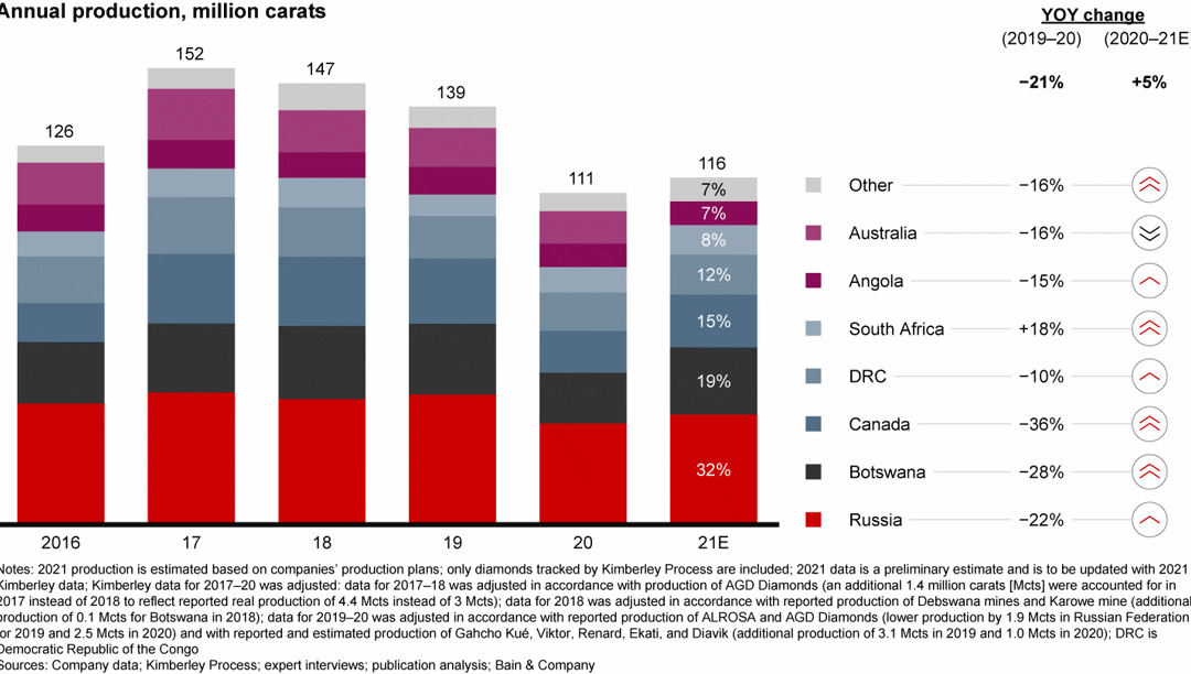 A Brilliant Recovery Shapes Up: The Global Diamond Industry 2021–22 ...