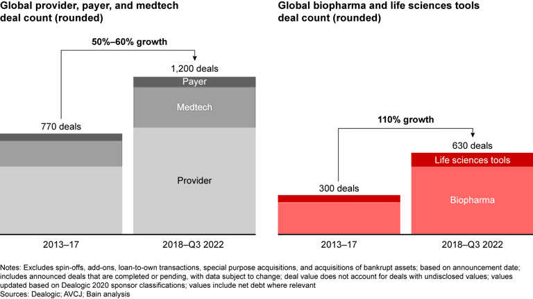 Life Sciences: White-Hot Competition to Win the Right Deals | Bain ...