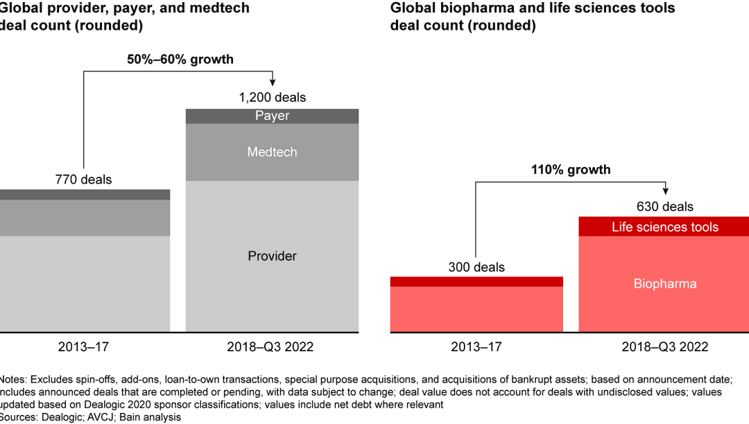 Life Sciences: White-Hot Competition to Win the Right Deals | Bain ...