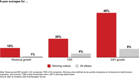 How to Build A High-Performance Culture | Bain & Company