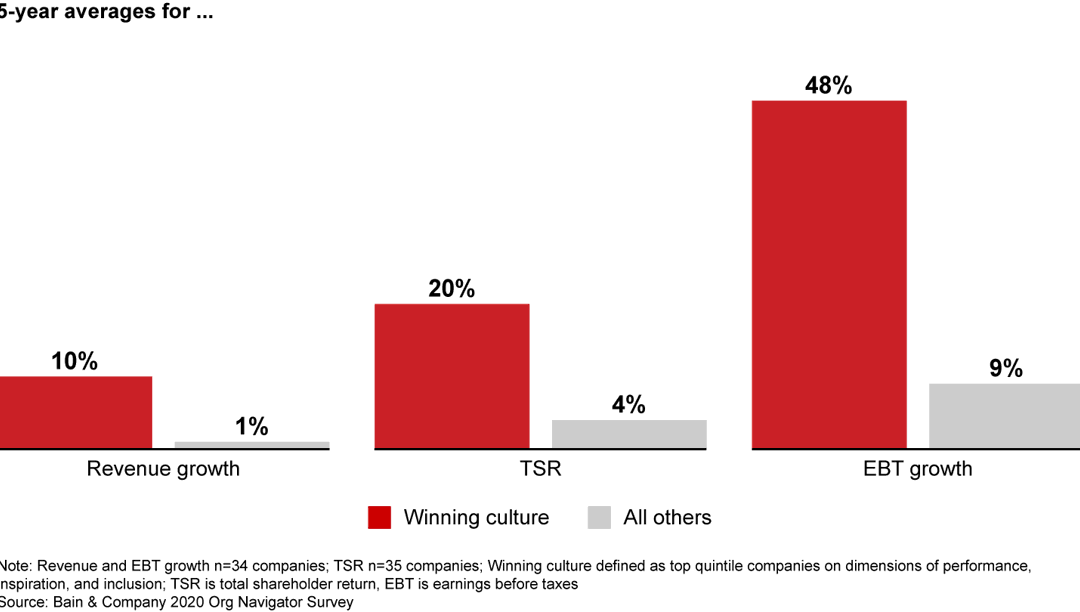 How to Build A High-Performance Culture | Bain & Company