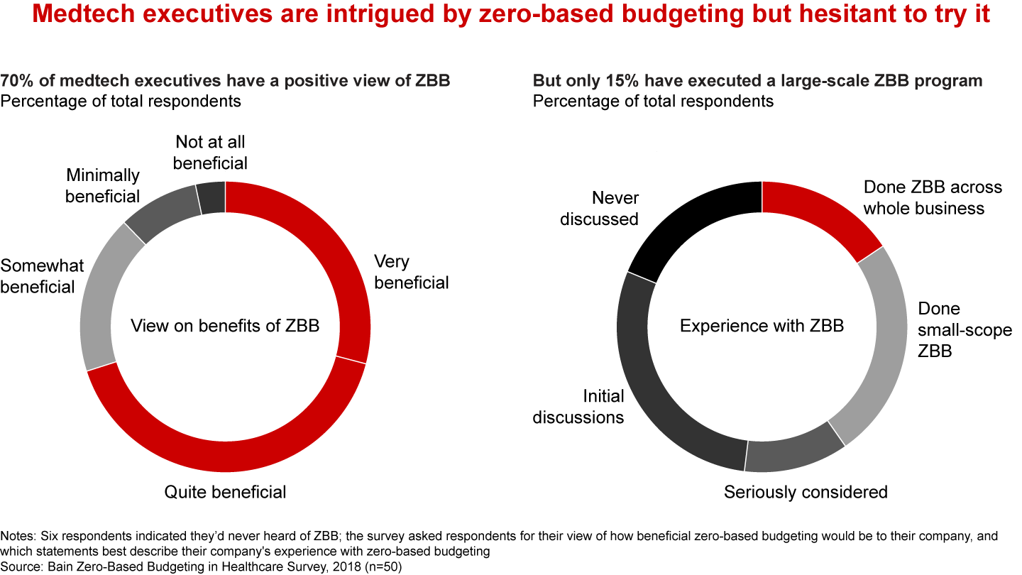 A Better Way to Manage Costs in Medtech | Bain & Company